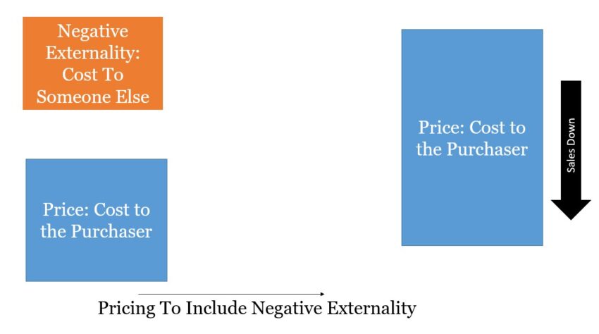 Negative-Externality | Marketing Thought